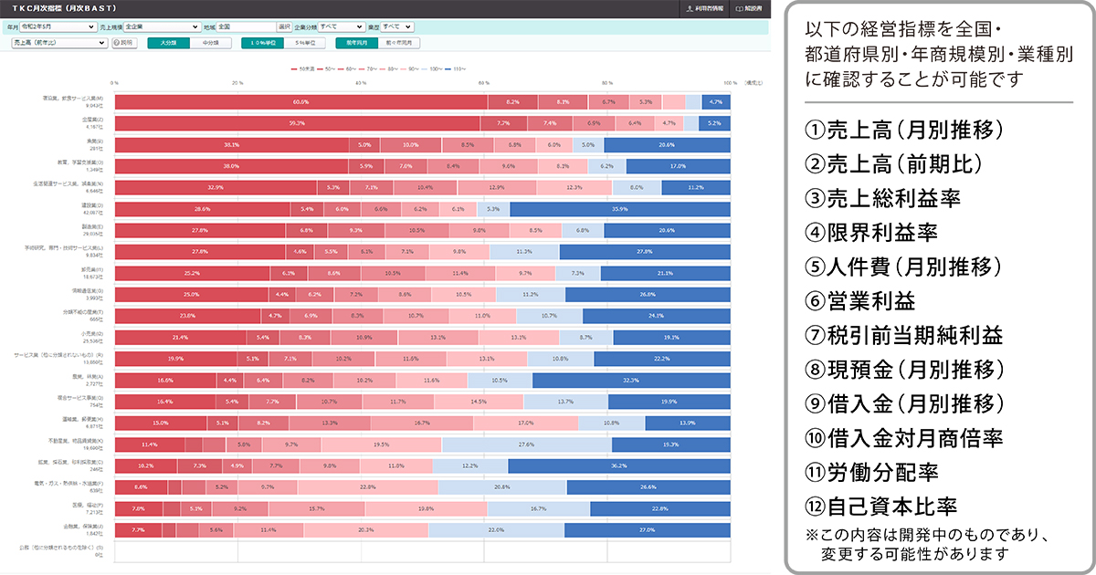 ＜25万社超の月次決算データを基にした統計資料＞ 「TKC月次指標」(月次BAST)の提供を開始します －地域経済の直近の動向を、規模別・業種別に確認できます－ | ニュースリリース ...