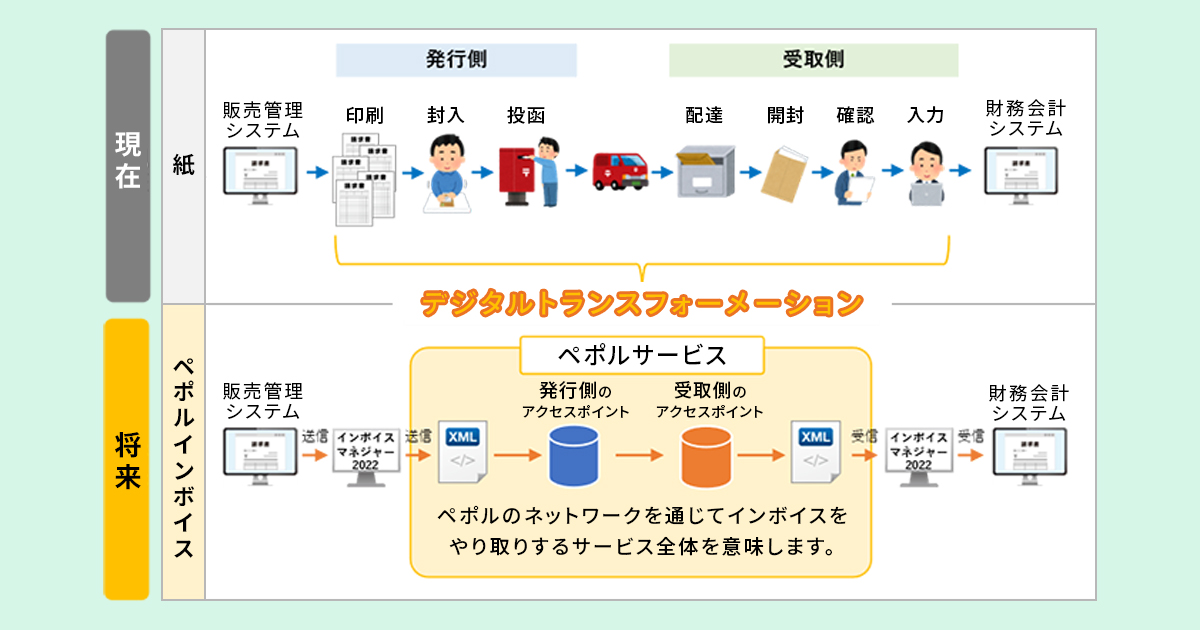 ペポルインボイスの送受信に対応した「インボイス・マネジャー2022」を12月15日より提供開始－中堅・大企業のインボイス対応を支援します－ | ニュースリリース | TKCグループ