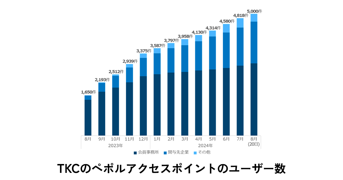 TKCのペポルアクセスポイントのユーザー数が5000件を突破しました～ペポルインボイスの利用企業数が順調に増加～ | ニュースリリース | TKCグループ