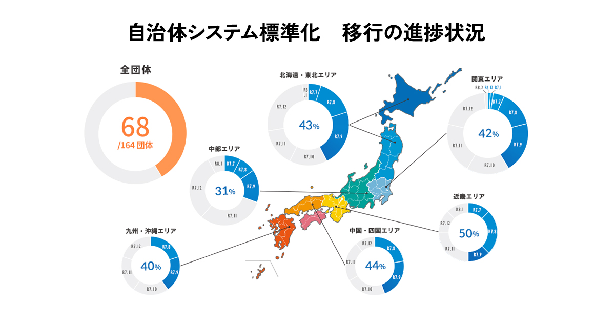 自治体の標準仕様対応システム、9月末時点で、全国68団体のシステム移行を完了 | ニュースリリース | TKCグループ