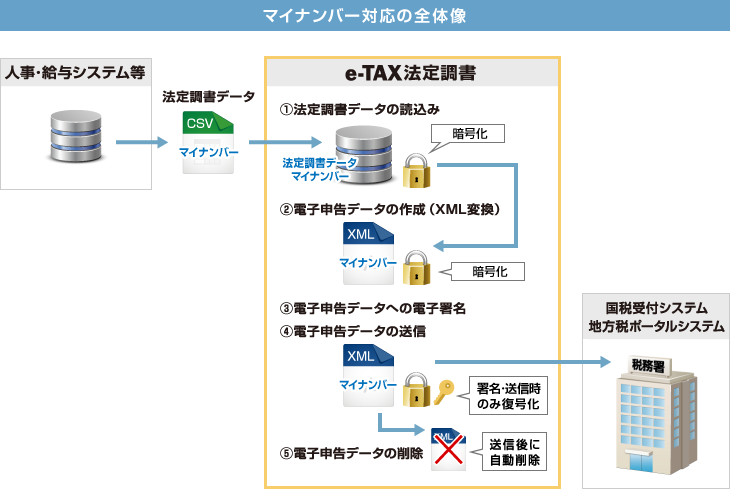 e-TAX法定調書[2016年11月版][2017年01月版]レベルアップ予定 | 電子申告システム e-TAX法定調書 | 上場企業の皆様へ | TKCグループ