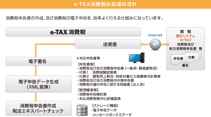 電子申告システム e-TAX消費税 | 電子申告システム e-TAX消費税 | 上場企業の皆様へ | TKCグループ