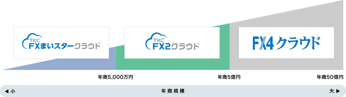 TKCの会計ソフト「FXクラウドシリーズ」 | TKCグループ
