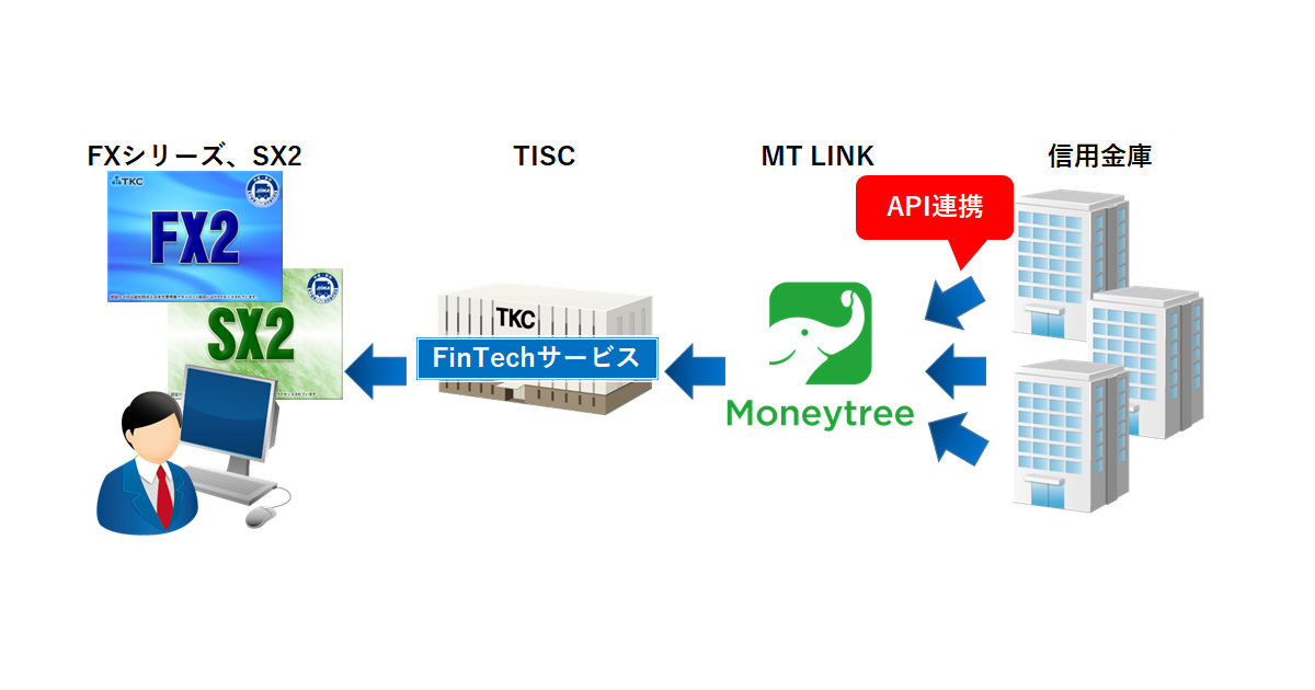 TKCのFinTechサービスの安全性と確実性を強化します ―マネーツリー株式会社のMT LINKが、全国251の信用金庫とAPI連携を開始― | ニュースリリース | TKCグループ
