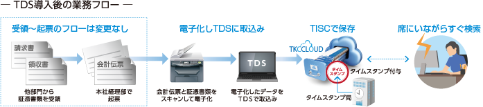 TKC証憑ストレージサービス TDS | 上場企業の皆様へ | TKCグループ