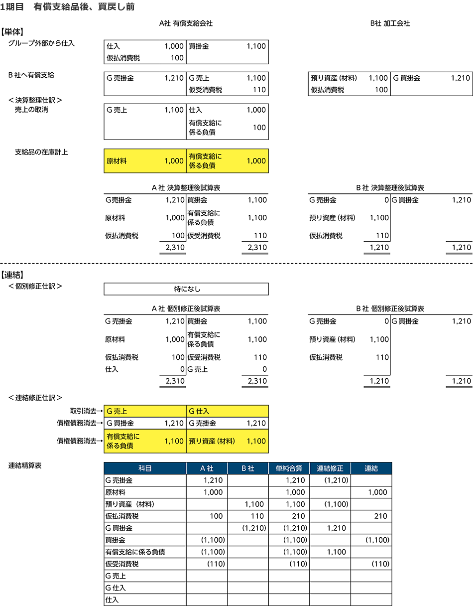第4回 「有償支給取引」の連結への影響を考察する～設例編～ | TKC WEBコラム | 上場企業の皆様へ | TKCグループ