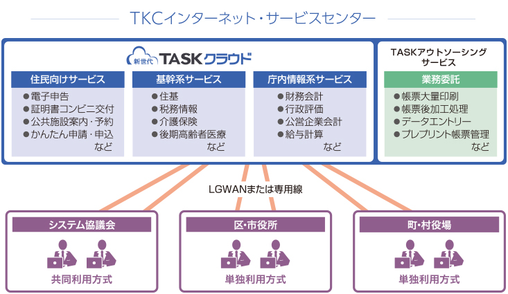新世代TASKクラウド（番号制度対応版）電子行政サービス | 地方公共団体の皆様へ | TKCグループ